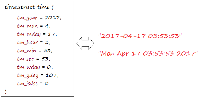 Python语言时间与日期操作（datetime、time、calendar）-职坐标